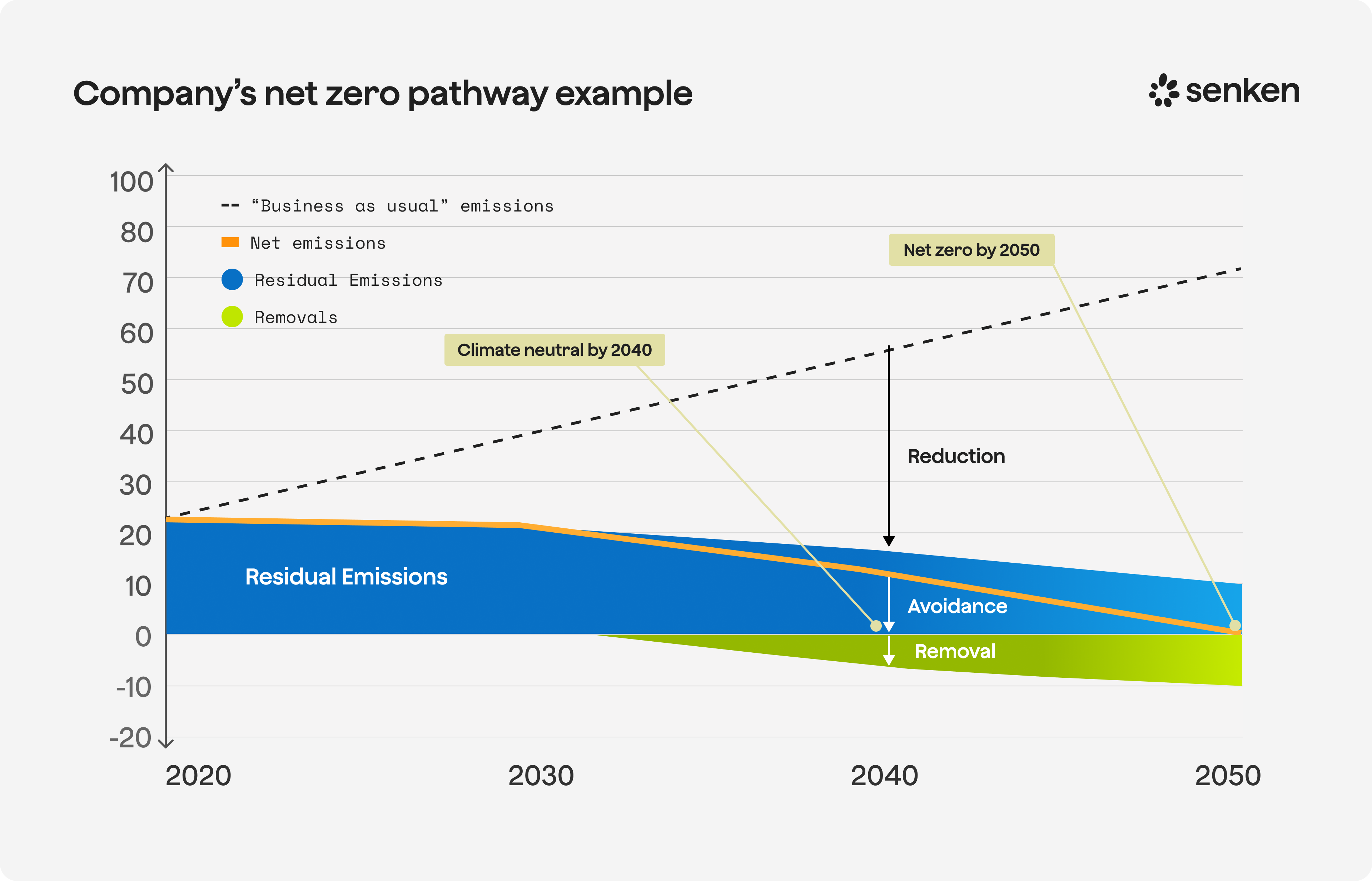 How to set targets & create a net zero pathway?